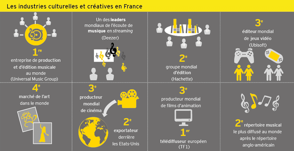 Panorama des industries culturelles et créatives - neodigital neodigital Panorama des industries culturelles et créatives - neodigital neodigital